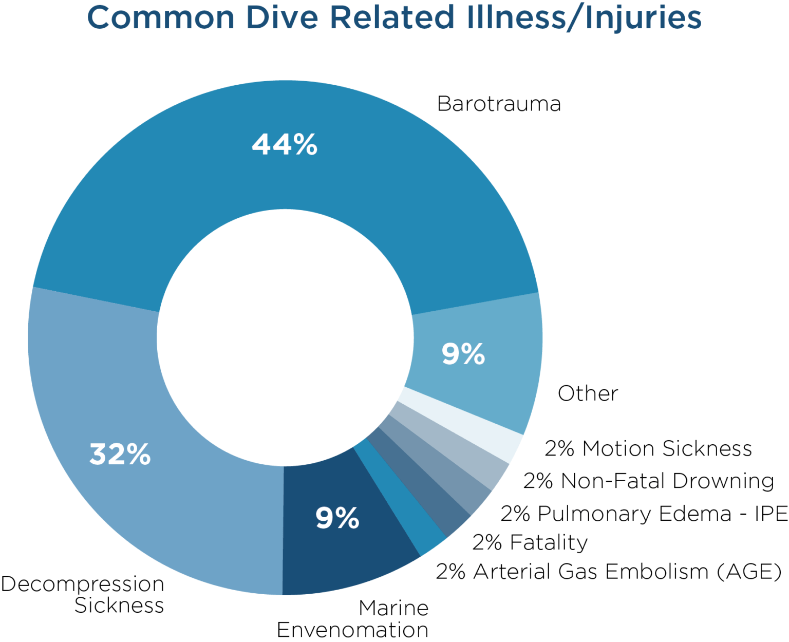 Top 3 Reported Diving Illnesses and Injuries - Divers Alert Network