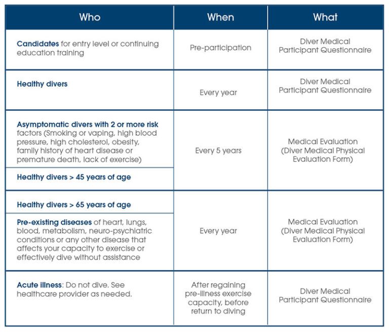 Guidelines for Lifelong Medical Fitness to Dive - Divers Alert Network
