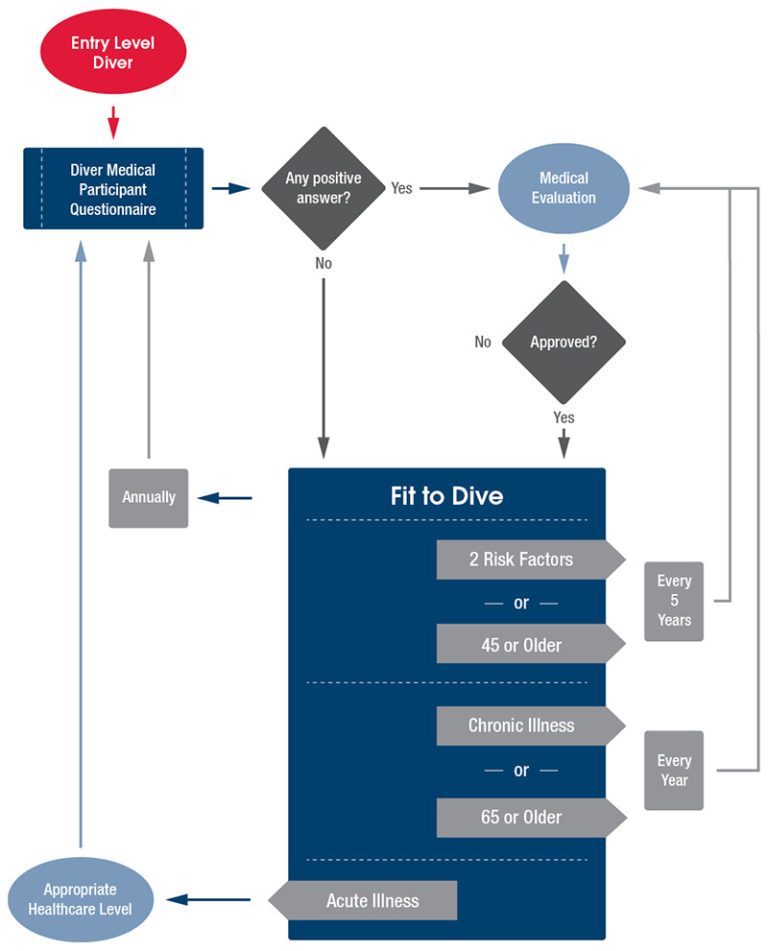 Guidelines for Lifelong Medical Fitness to Dive - Divers Alert Network