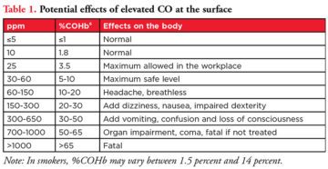 Carbon Monoxide Safety - Divers Alert Network