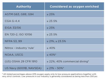 Oxygen Cleaning of Dive Gear: A Two-Part Series - Divers Alert Network